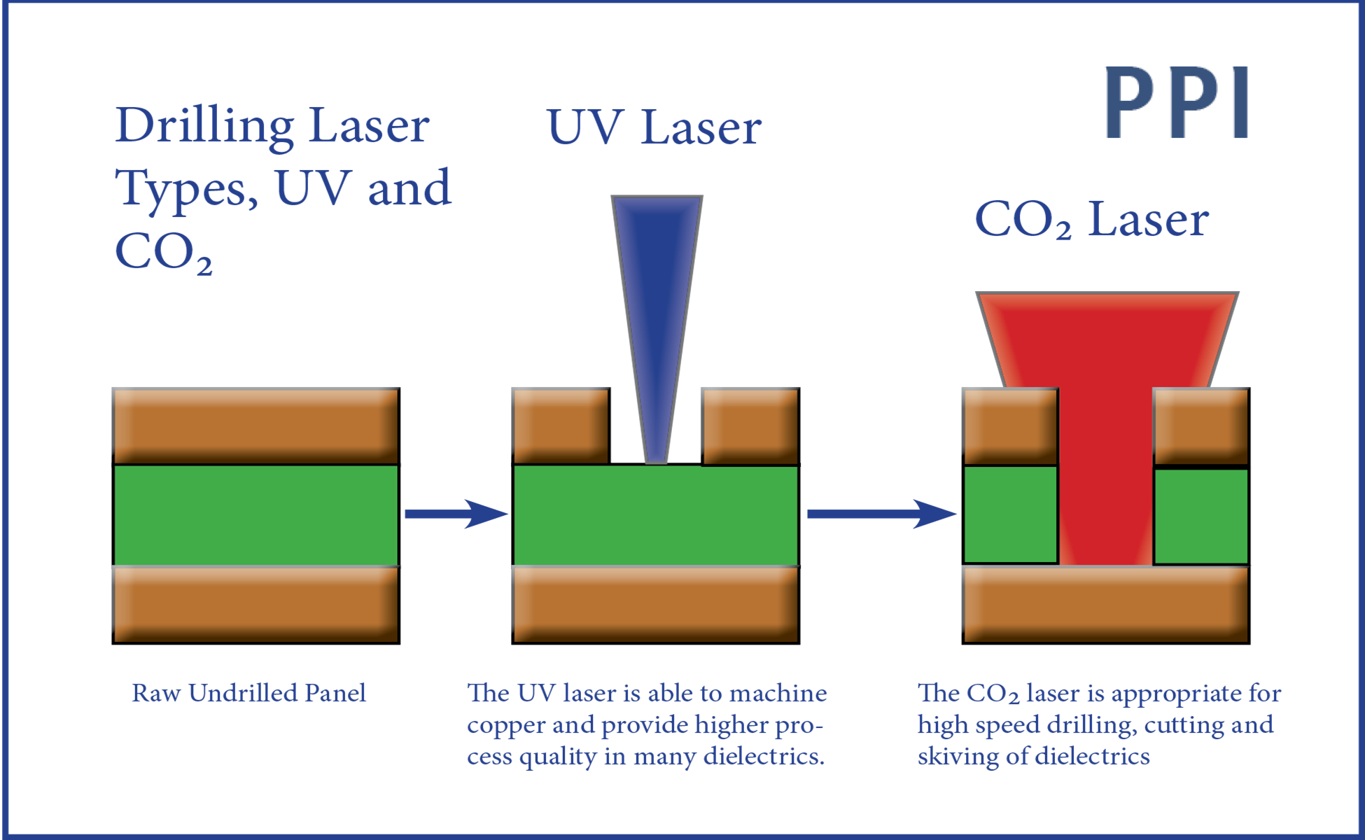 The Benefits of Dual Laser Microvia Drilling • PPI dual laser via drilling